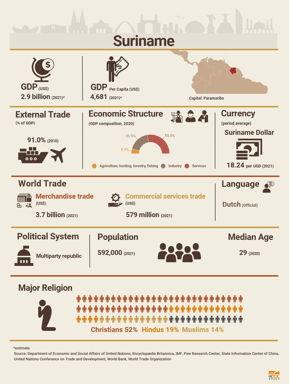Suriname: Market Profile | HKTDC Research