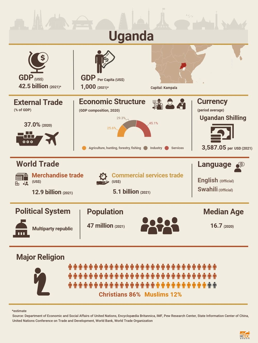 Uganda: Market Profile | HKTDC Research