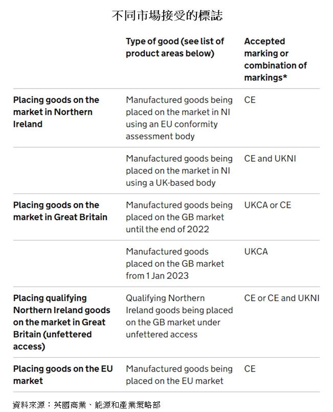 UKCA与UKNI：英国新合格标志简介 | 香港贸易发展局经贸研究