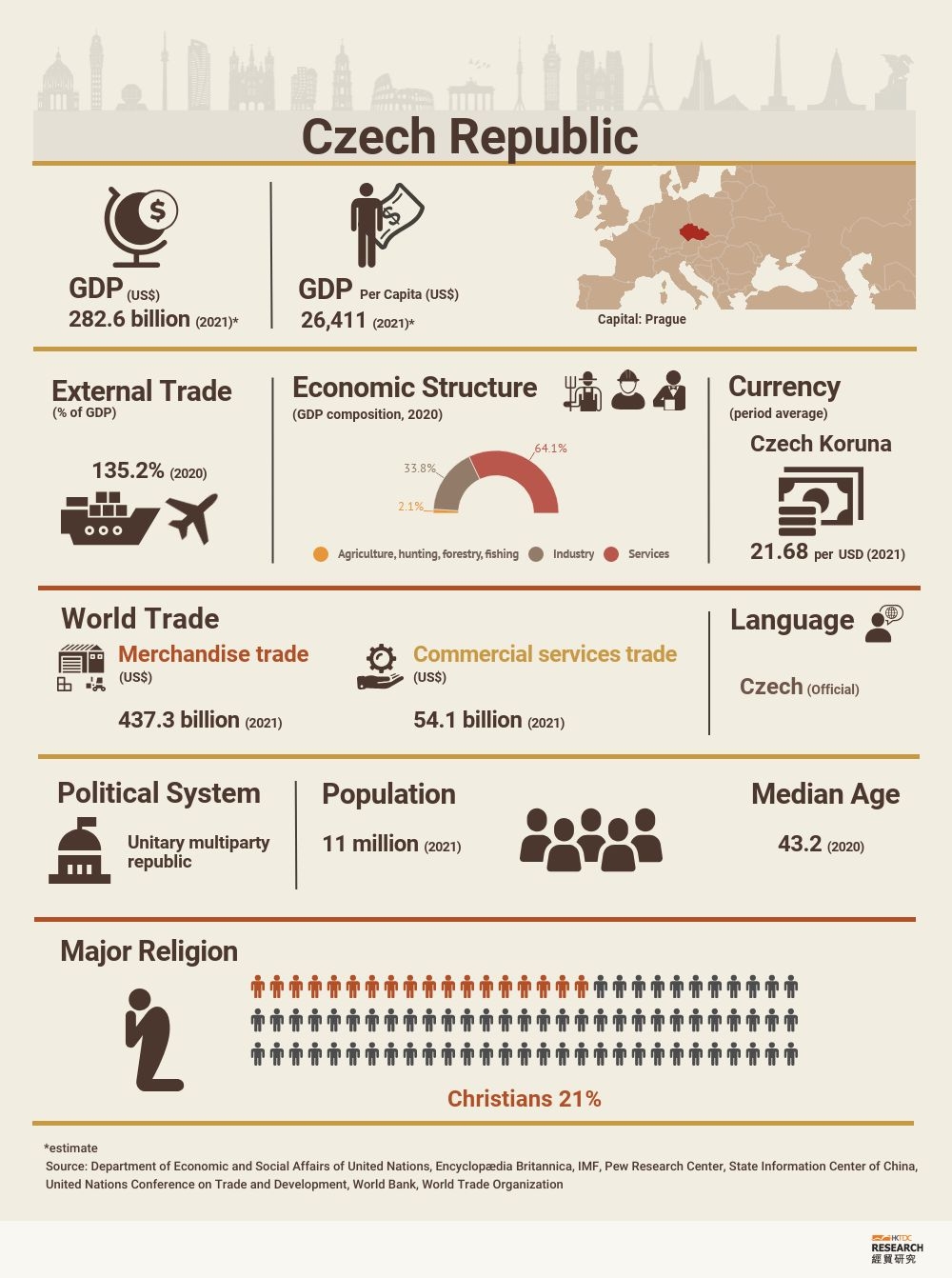 Czech: Market Profile | HKTDC Research