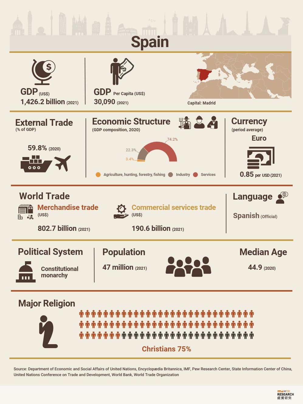 Spain: Market Profile | HKTDC Research