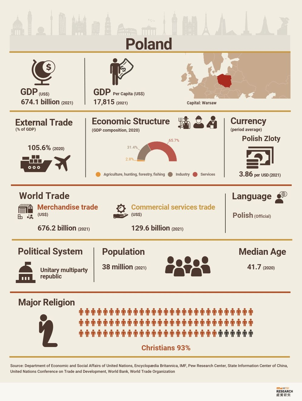 Poland: Market Profile | HKTDC Research