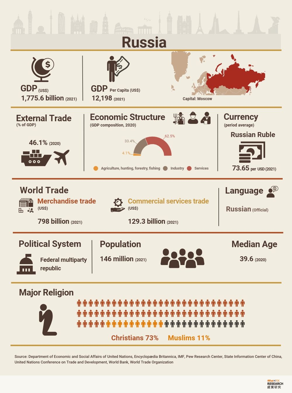 Russia: Market Profile | HKTDC Research