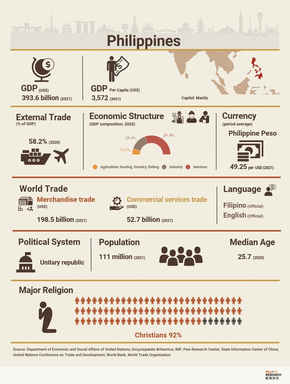 Philippines: Market Profile | HKTDC Research