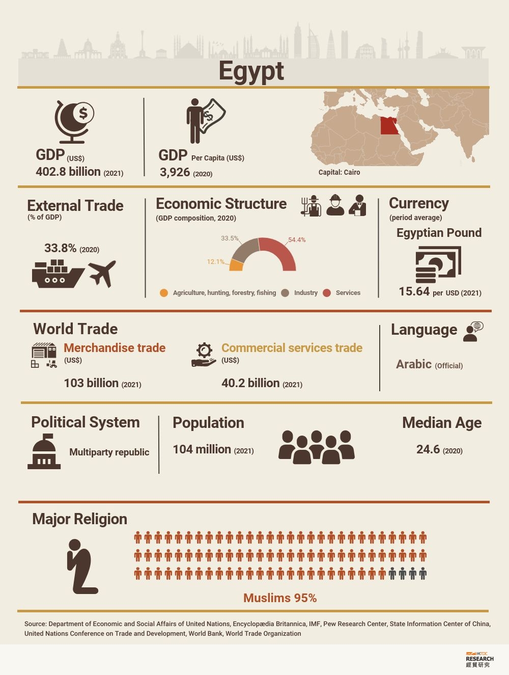 Egypt: Market Profile | HKTDC Research