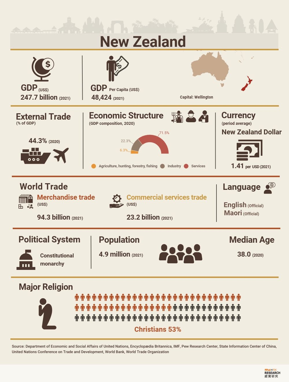 New Zealand: Market Profile | HKTDC Research