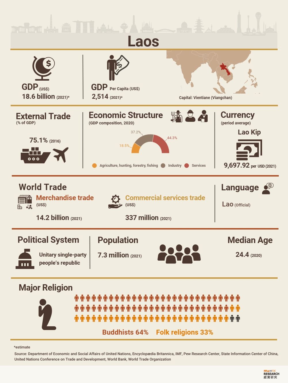 Laos: Market Profile | HKTDC Research