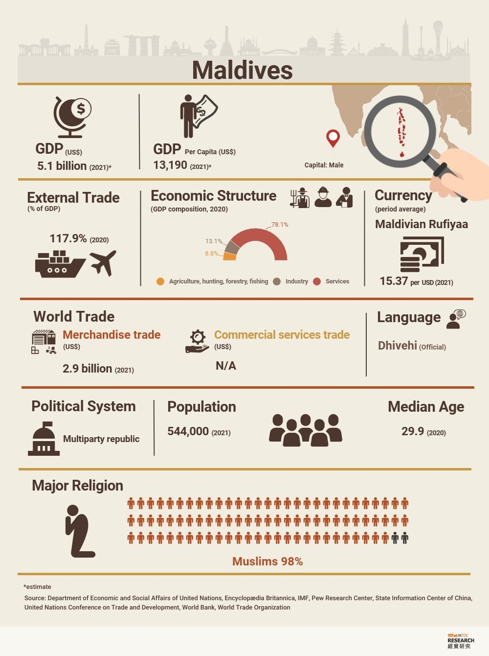Maldives: Market Profile | HKTDC Research