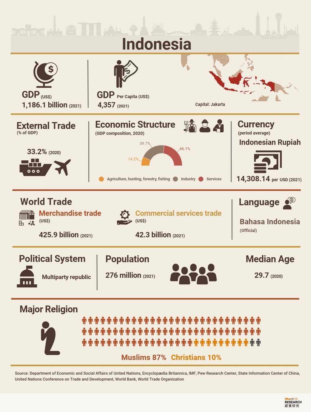 Indonesia: Market Profile | HKTDC Research