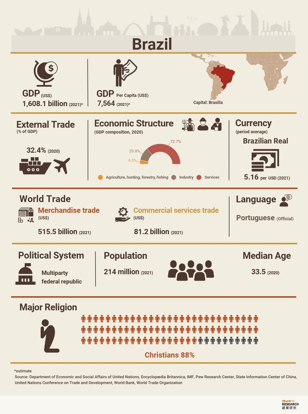Brazil: Market Profile | HKTDC Research