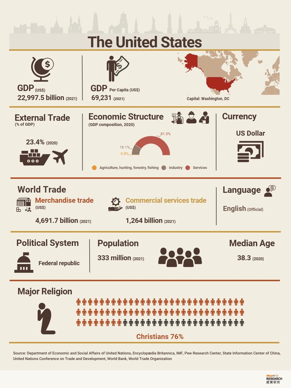 The United States: Market Profile | HKTDC Research
