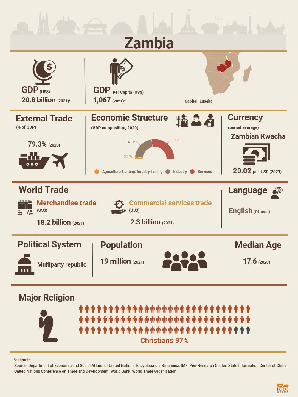 Zambia: Market Profile | HKTDC Research