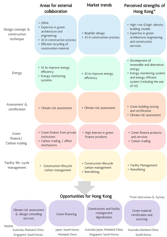 Hong Kong Green Capabilities in Real Estate Development and Property ...