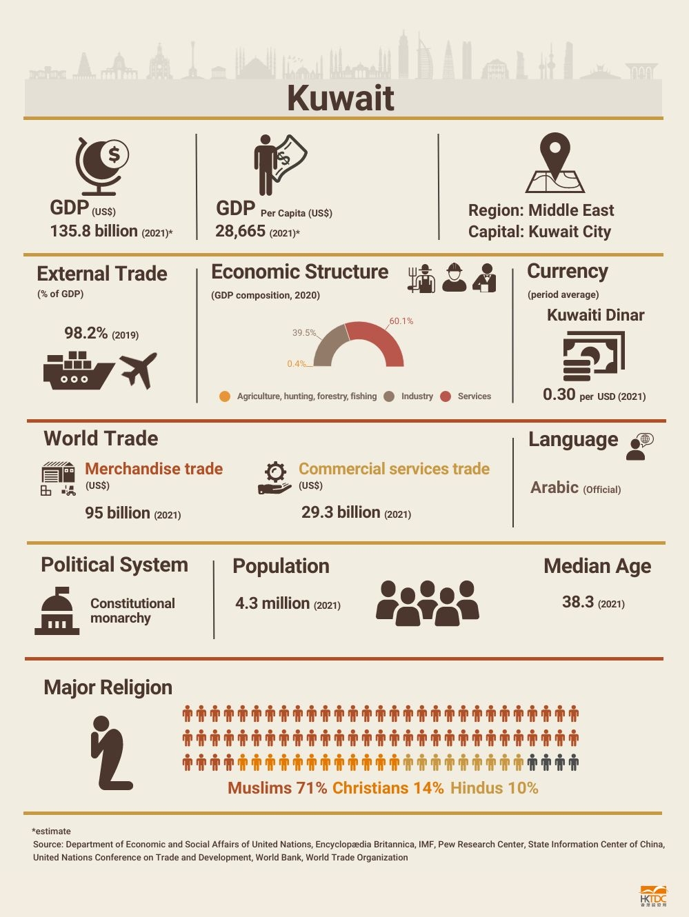 Kuwait: Market Profile | HKTDC Research