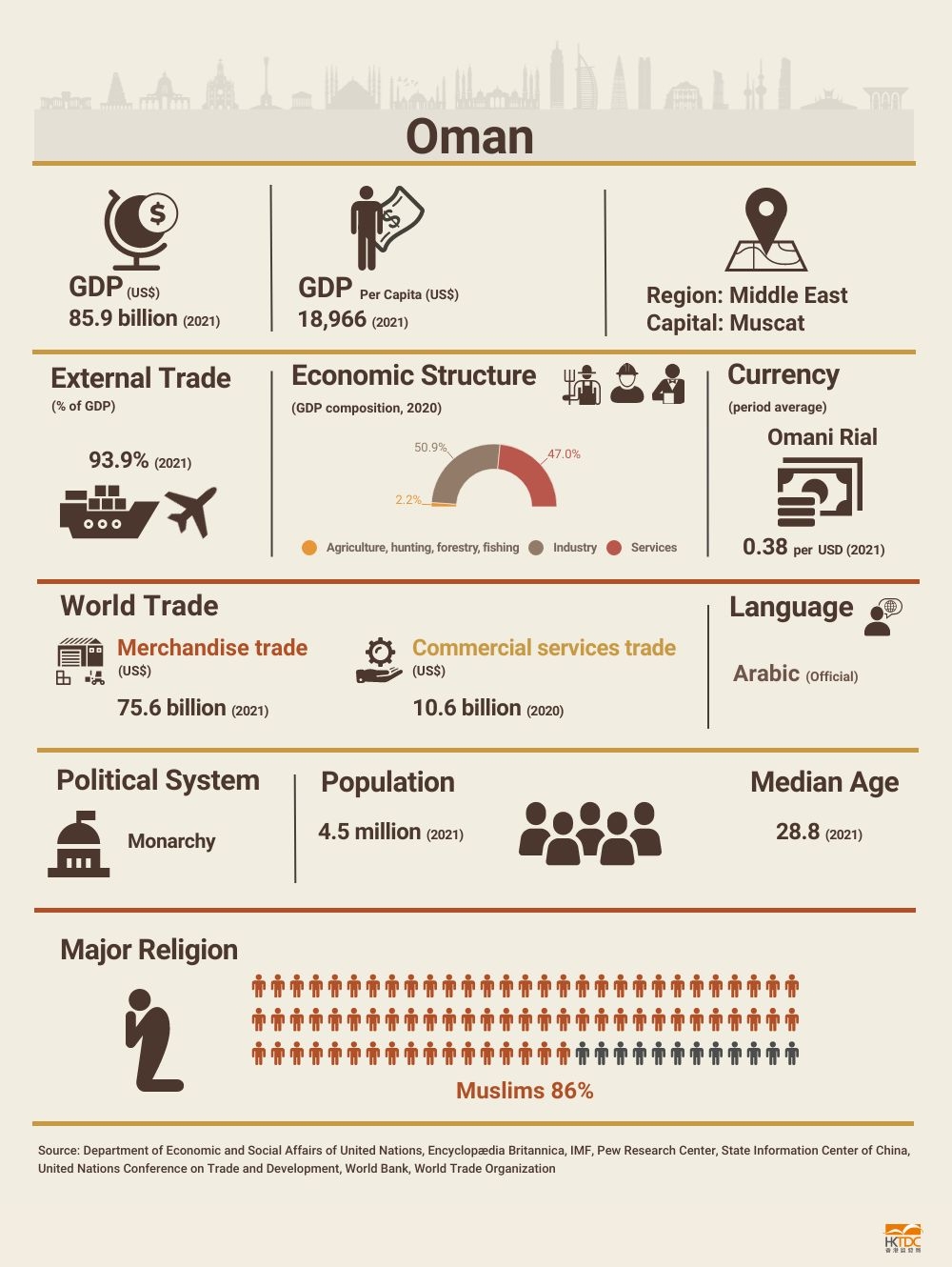 Oman: Market Profile | HKTDC Research