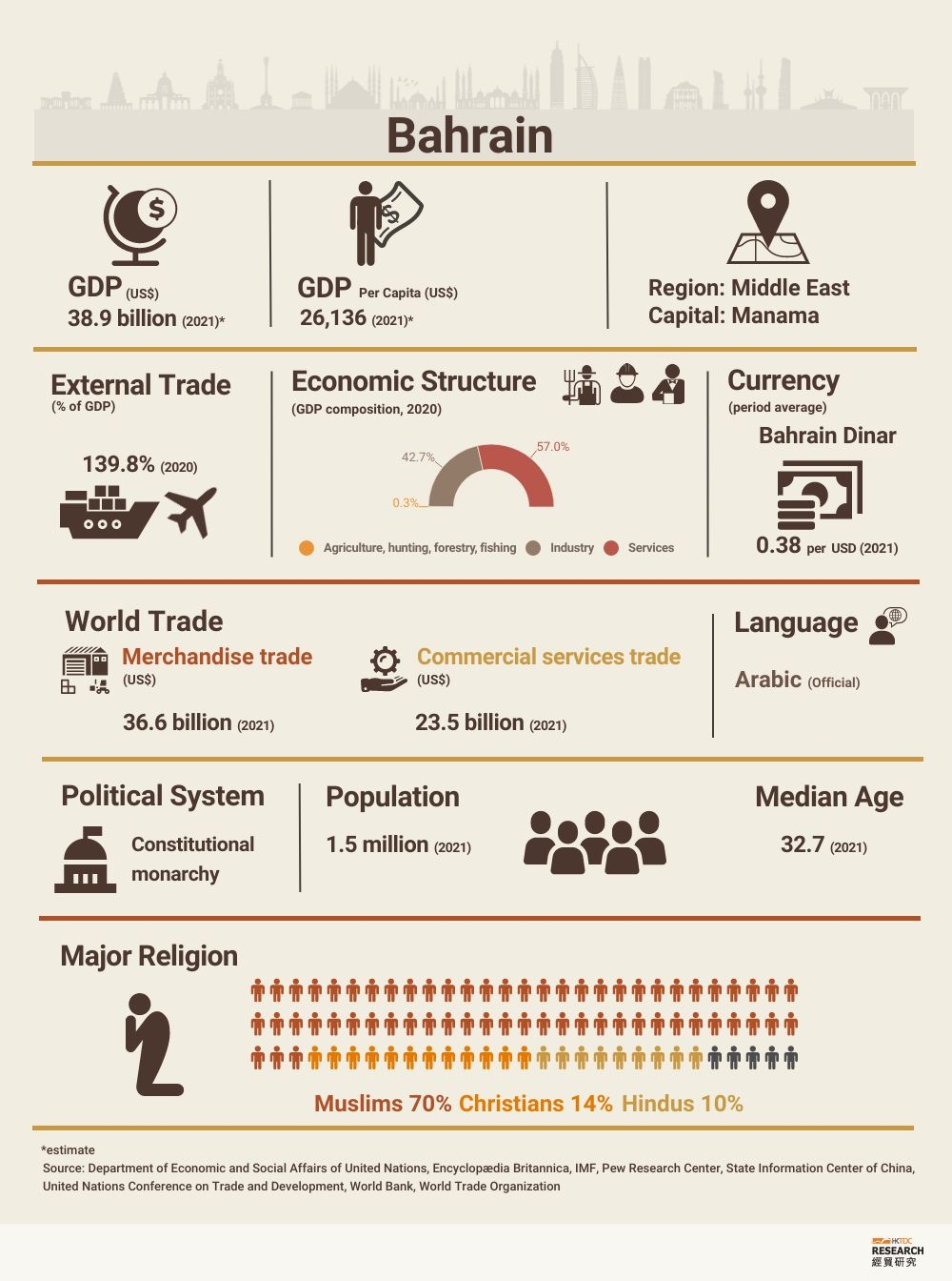 Bahrain: Market Profile | HKTDC Research