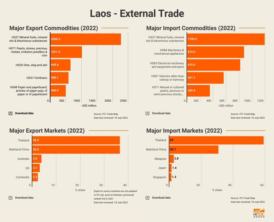 Laos: Market Profile | HKTDC Research
