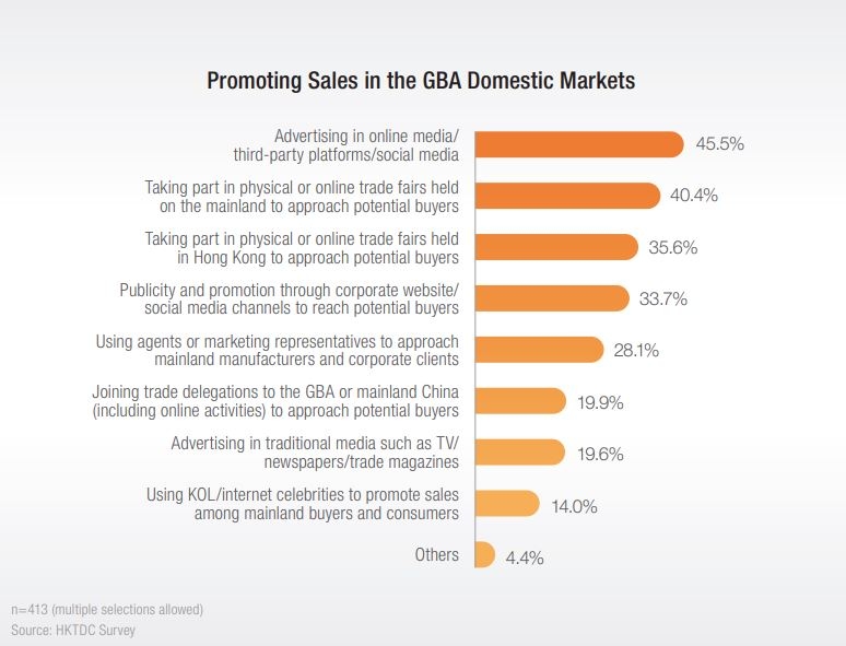 Survey on Greater Bay Area Market Development of Hong Kong Companies ...