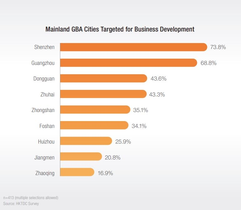 Survey on Greater Bay Area Market Development of Hong Kong Companies ...