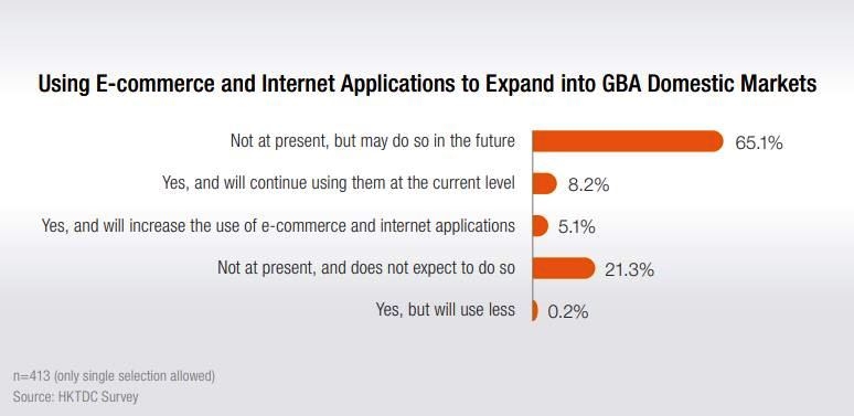 Survey on Greater Bay Area Market Development of Hong Kong Companies: E ...