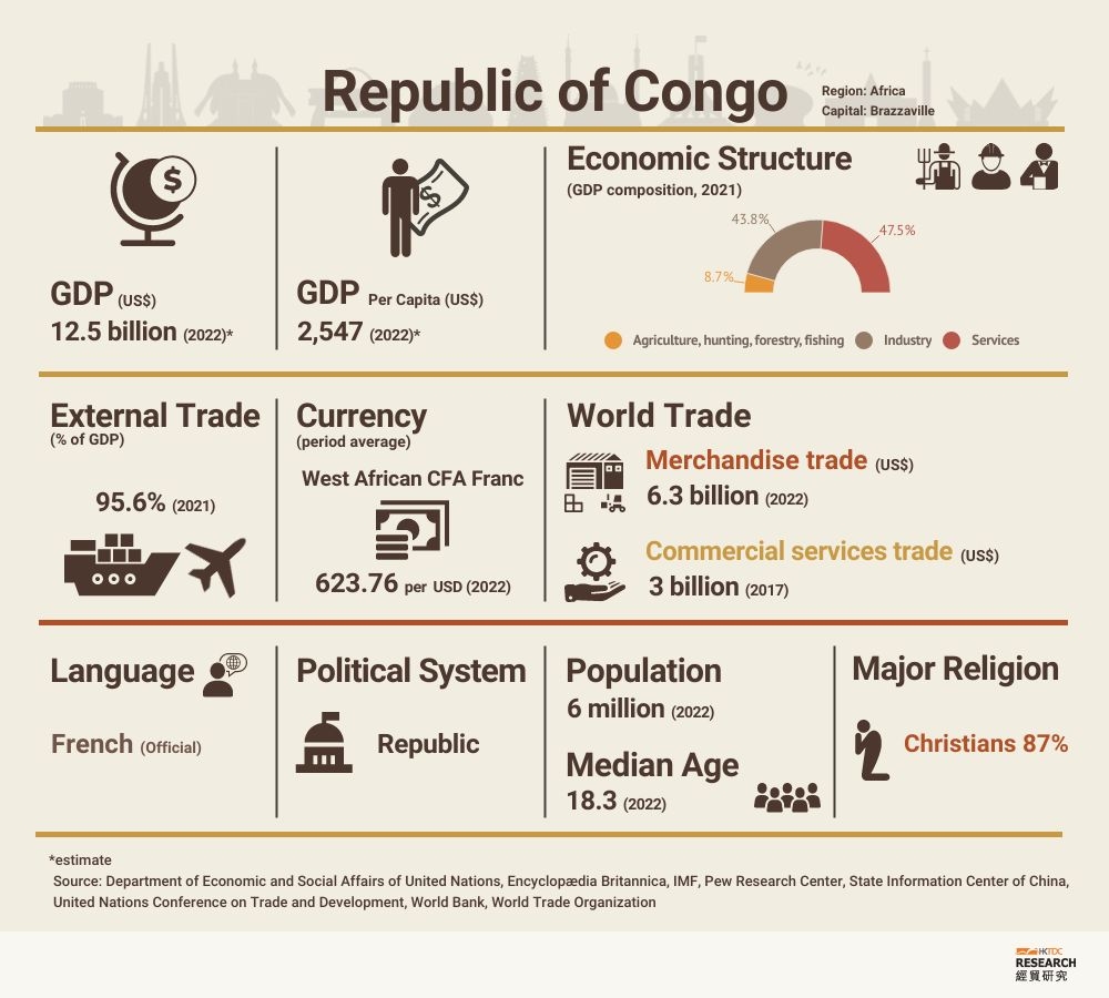 Congo, Republic of: Market Profile | HKTDC Research