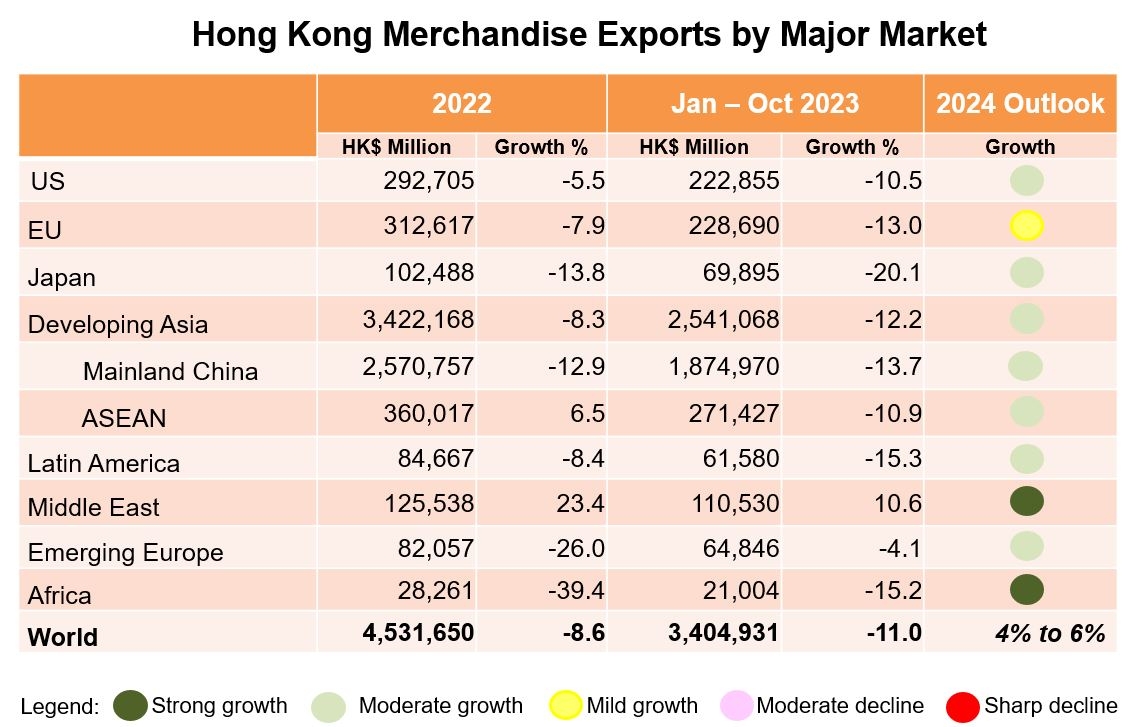 Hong Kong’s Export Outlook 2024: Modest Electronics-Led Recovery Now Anticipated | HKTDC Research