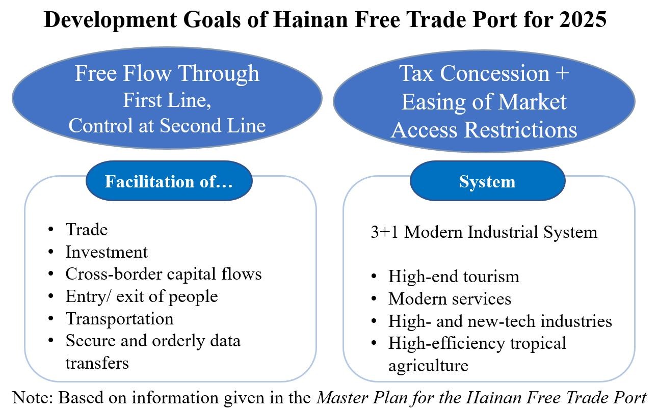 Hainan’s Free Trade Port: A Key Mainland Market Gateway | HKTDC Research