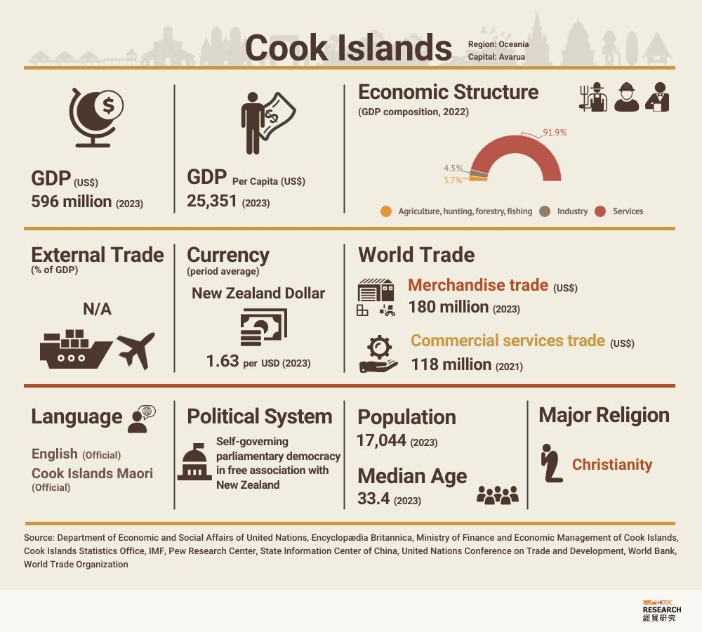 Cook Islands: Market Profile | HKTDC Research
