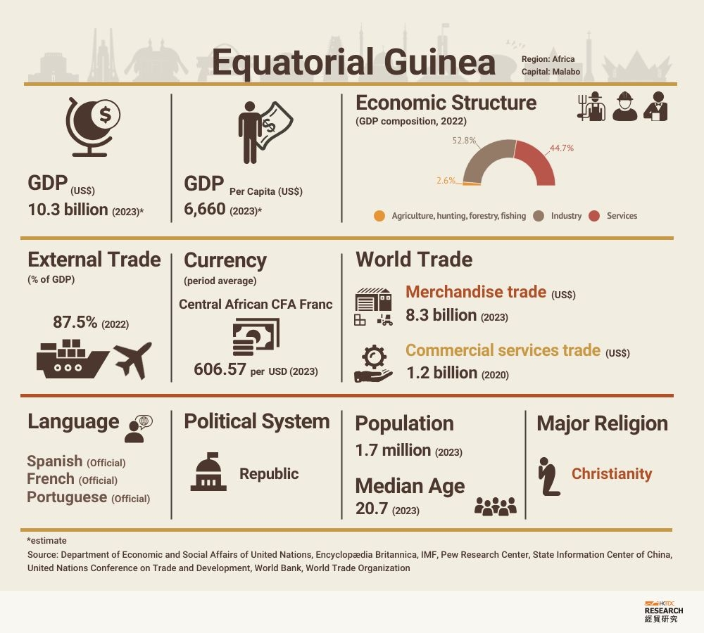 Equatorial Guinea: Market Profile | HKTDC Research