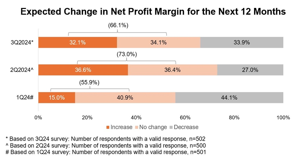 HKTDC Export Confidence Index 3Q24: Sustained Optimism Underpinned by ...