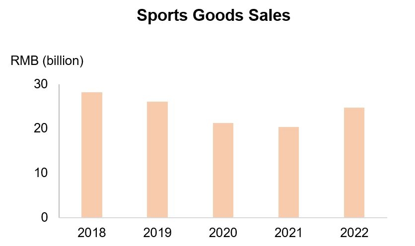 Sports Goods Sales | HKTDC Research