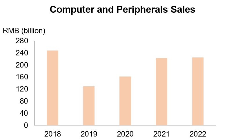 Computer and Peripherals Sales | HKTDC Research