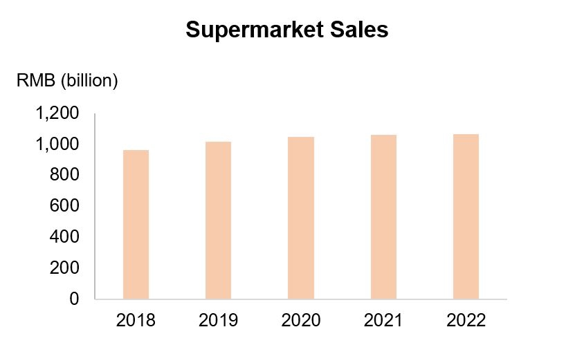 Supermarket Sales | HKTDC Research