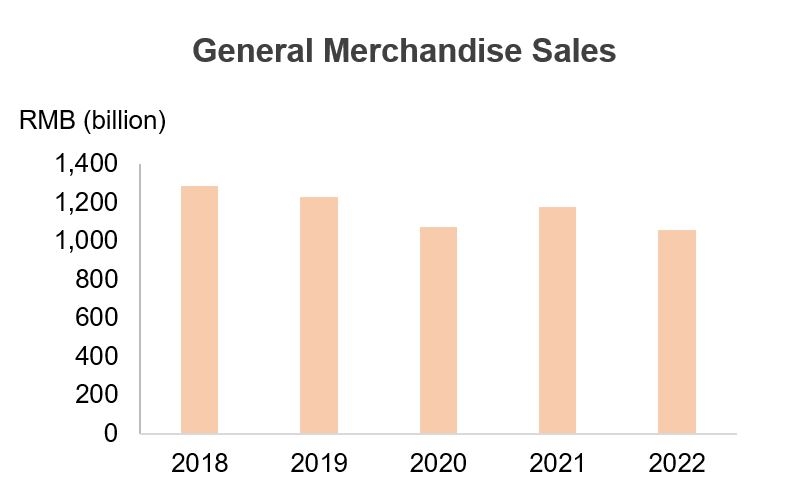 General Merchandise Sales | HKTDC Research