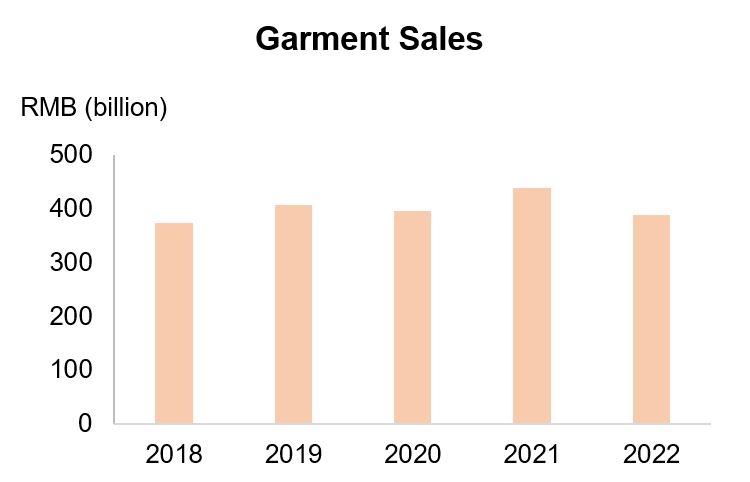 Garment Sales | HKTDC Research