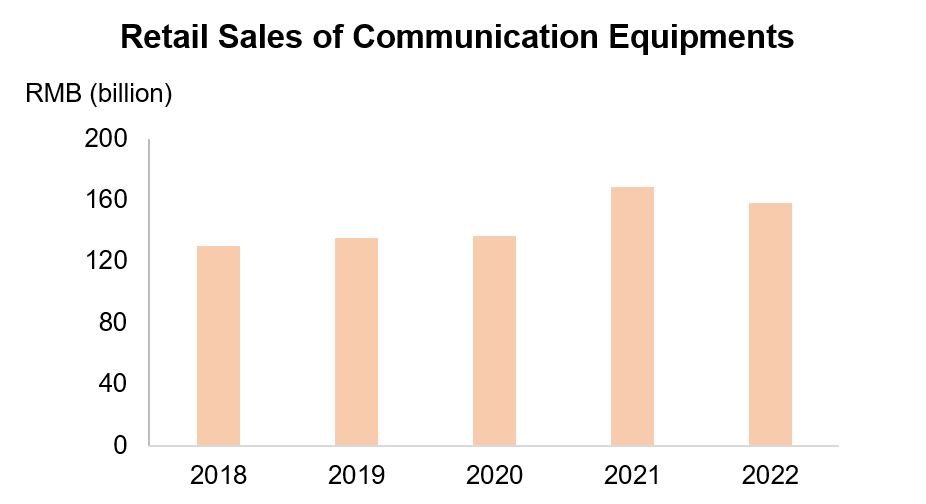 Communications Equipment Sales | HKTDC Research