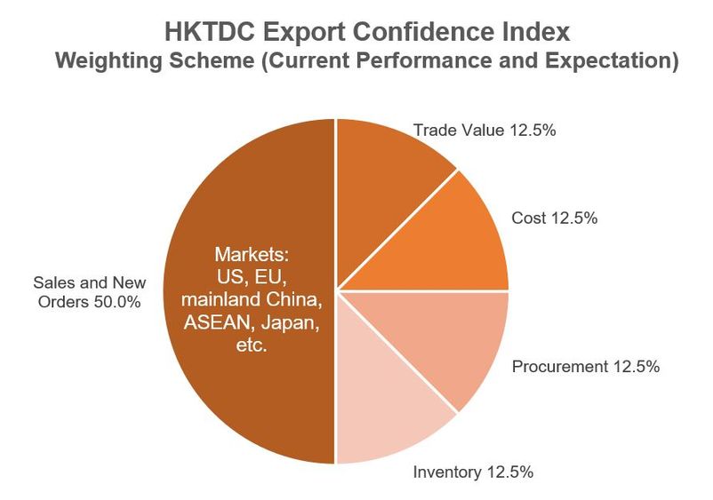 HKTDC Export Confidence Index 2Q24: A Significant Upturn Amid Rising ...