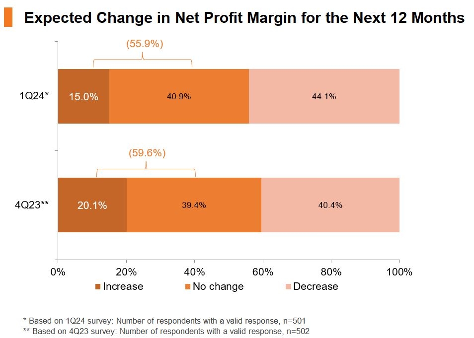 HKTDC Export Confidence Index 1Q24: Rising Expectation of Near-Term ...