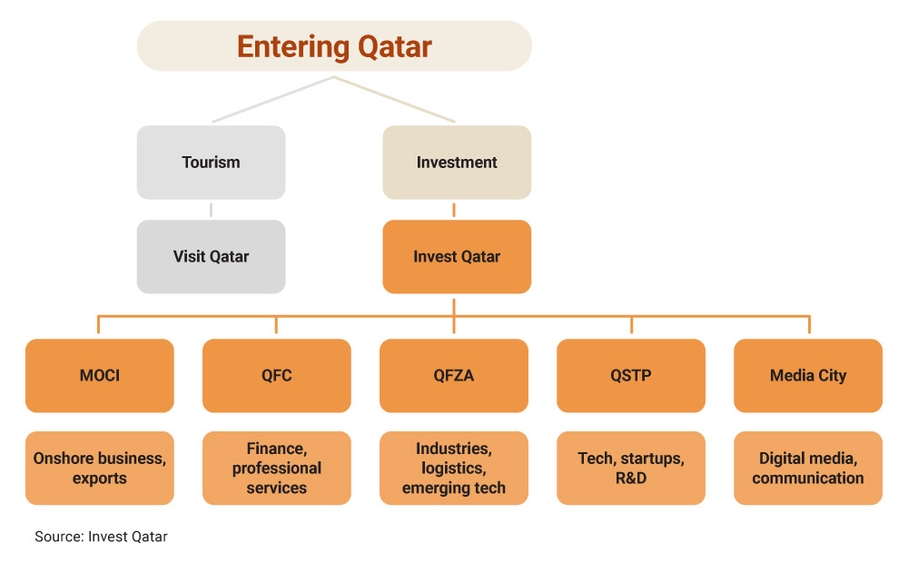 Middle East Opportunities: Qatar’s Economic Growth Strategy | HKTDC ...