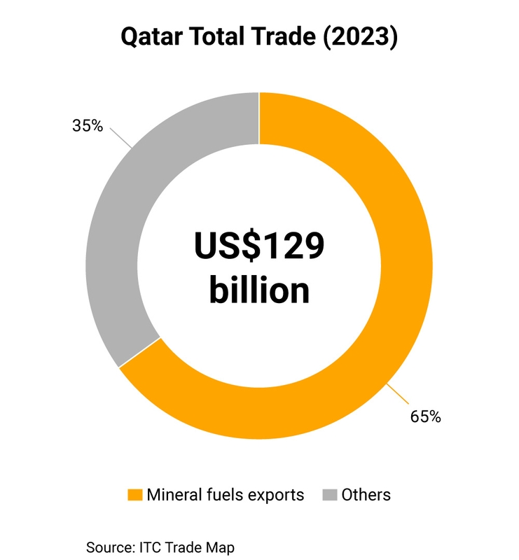Middle East Opportunities: Qatar’s Economic Growth Strategy | HKTDC ...