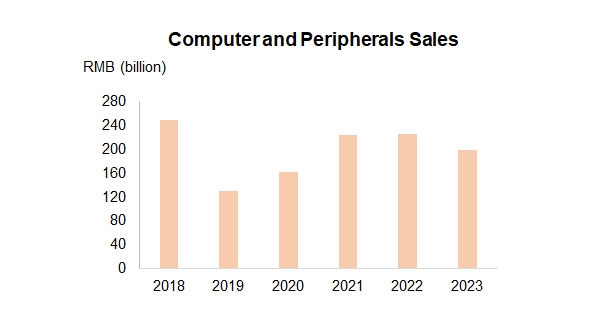 Computer and Peripherals Sales | HKTDC Research