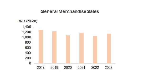 General Merchandise Sales | HKTDC Research