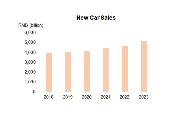 New Car Sales | HKTDC Research