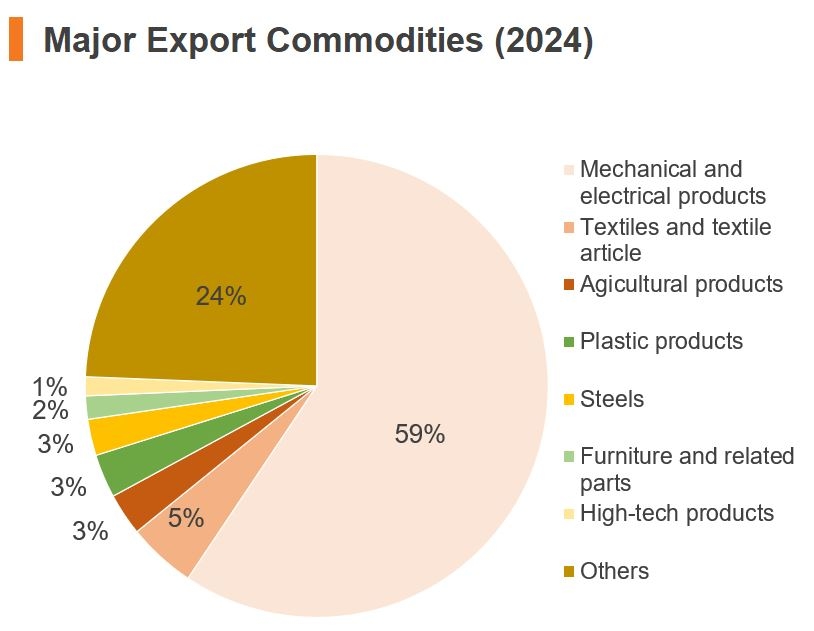 Economic and Trade Information: China | HKTDC Research