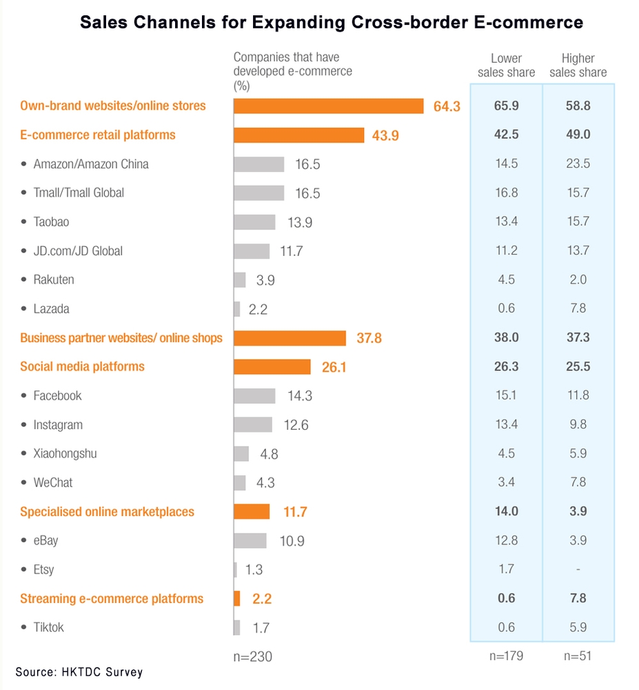 Hong Kong Companies’ Expansion into the Cross-border E-commerce Market: Multi-channel Promotion ...