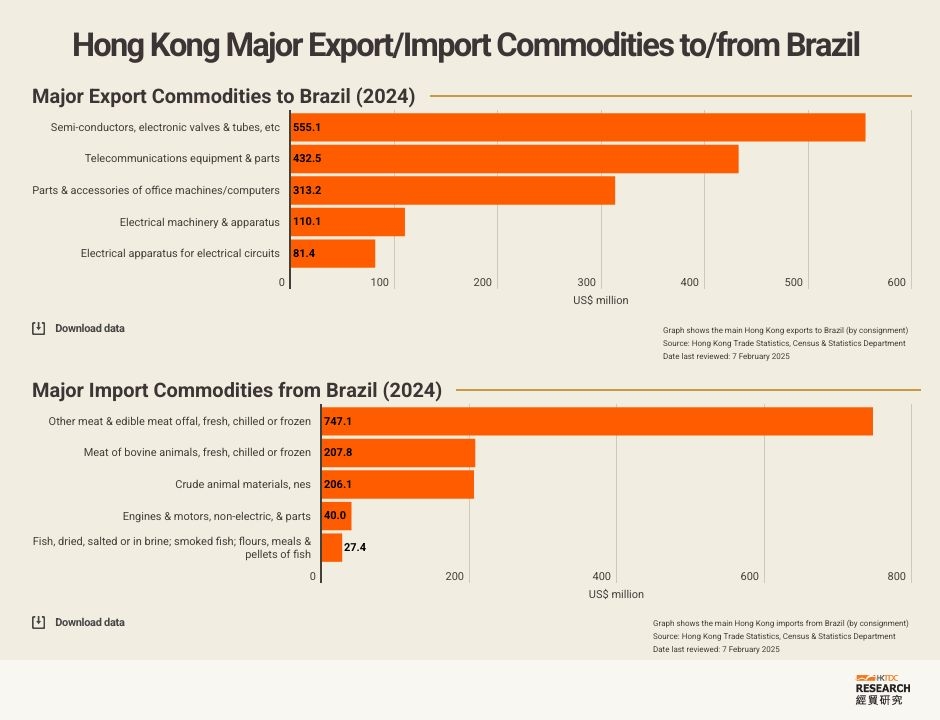Brazil: Market Profile | HKTDC Research