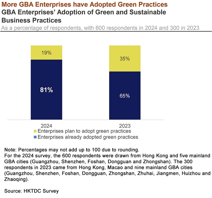 Sustainable Development Remains a GBA Business Priority | HKTDC Research