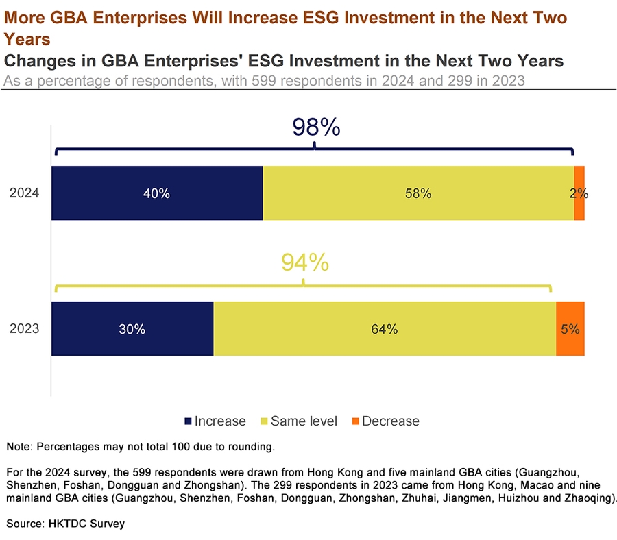 Sustainable Development Remains a GBA Business Priority | HKTDC Research