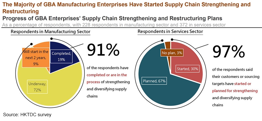 Strengthening and Diversifying GBA Enterprises' Supply Chain | HKTDC ...