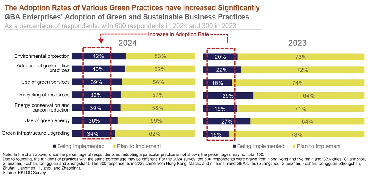 Sustainable Development Remains a GBA Business Priority | HKTDC Research